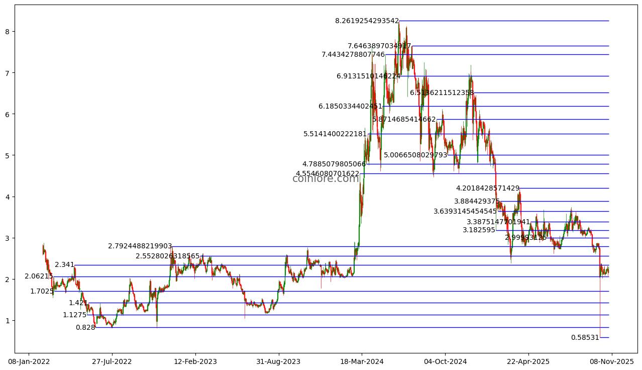 TON Coin Support and resistance levels
