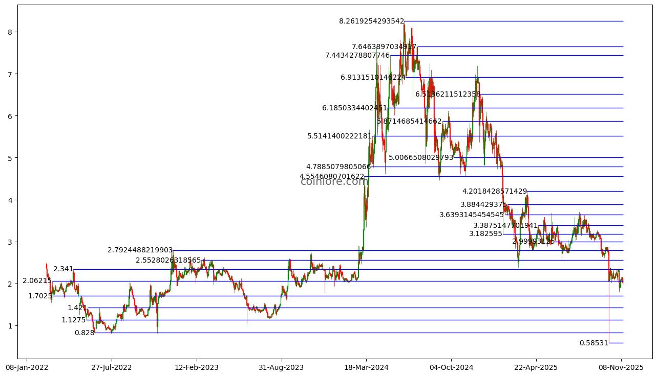 TON Coin Support and resistance levels