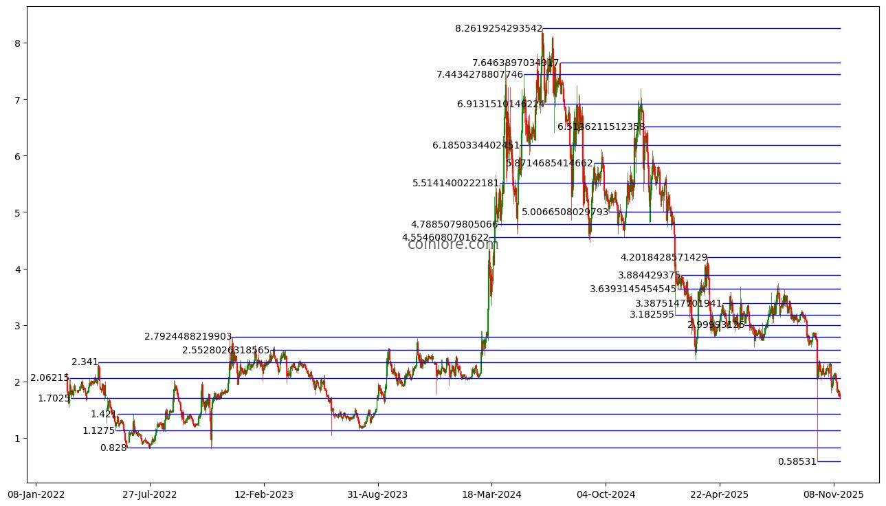 TON Coin Support and resistance levels