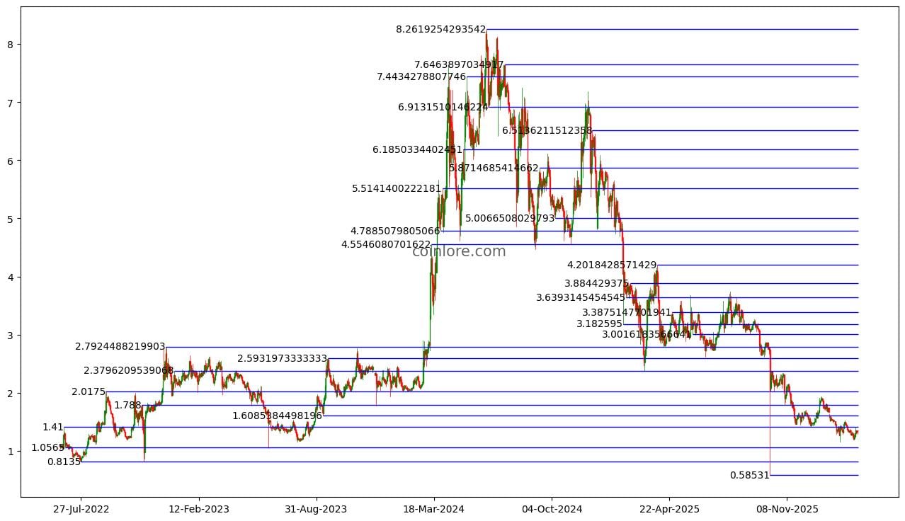 Niveles de soporte y de resistencia de TON Coin