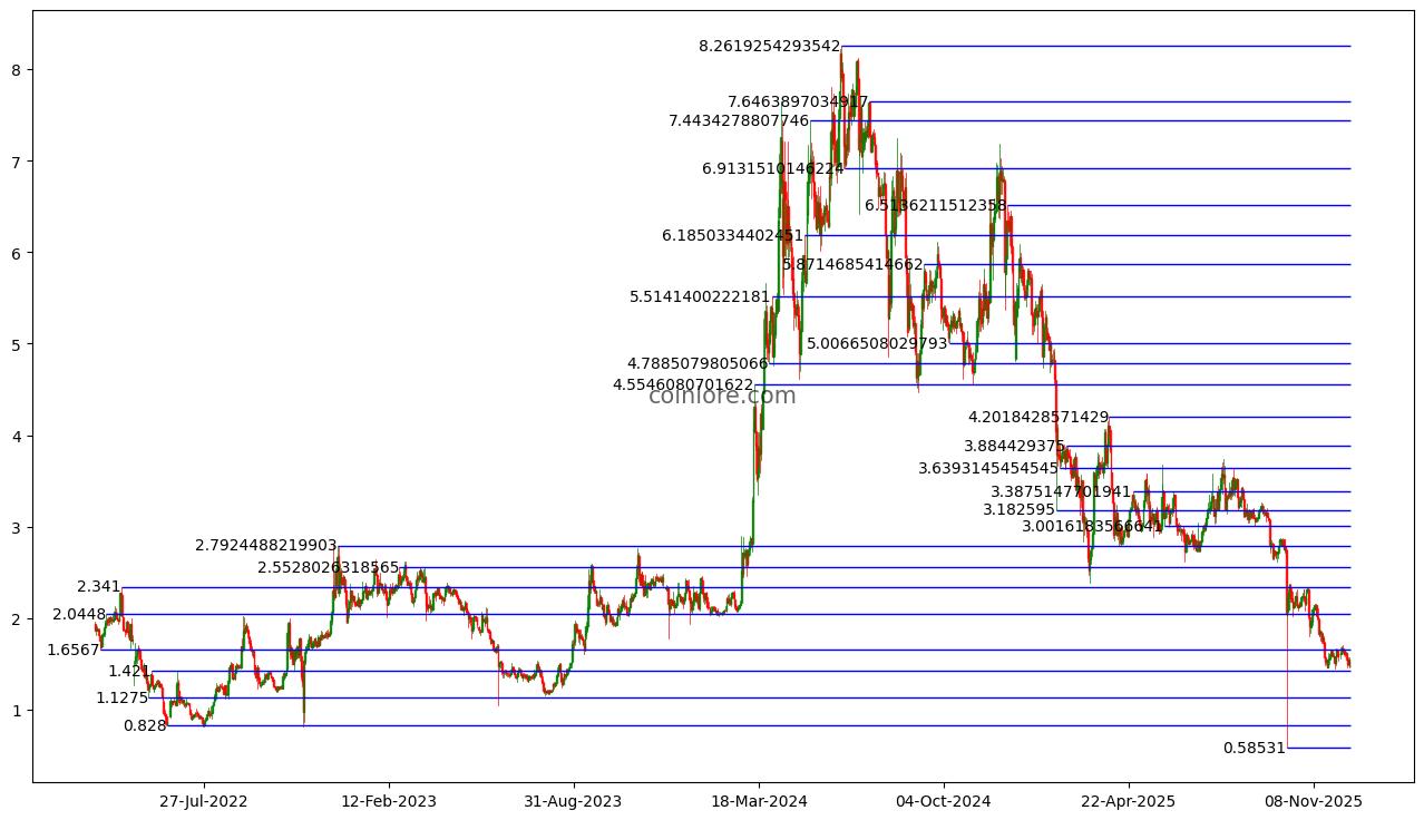 Niveles de soporte y de resistencia de TON Coin