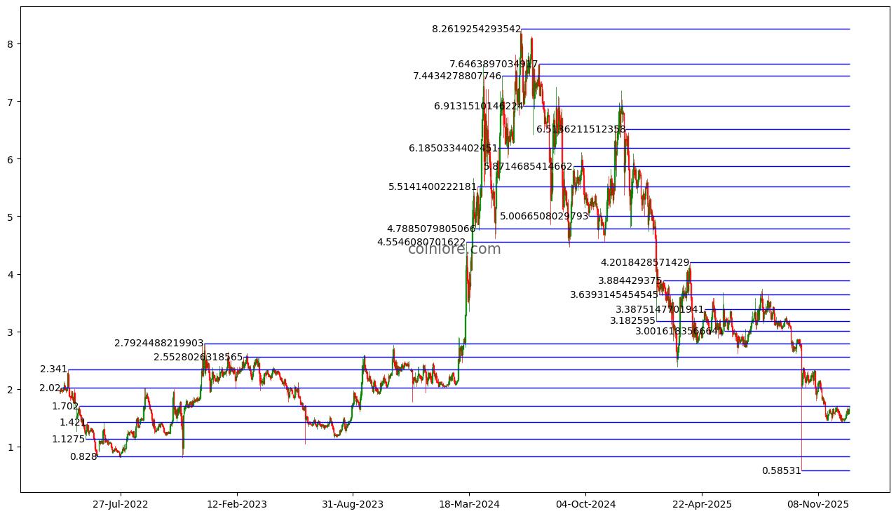 TON Coin уровни поддержки и сопротивления