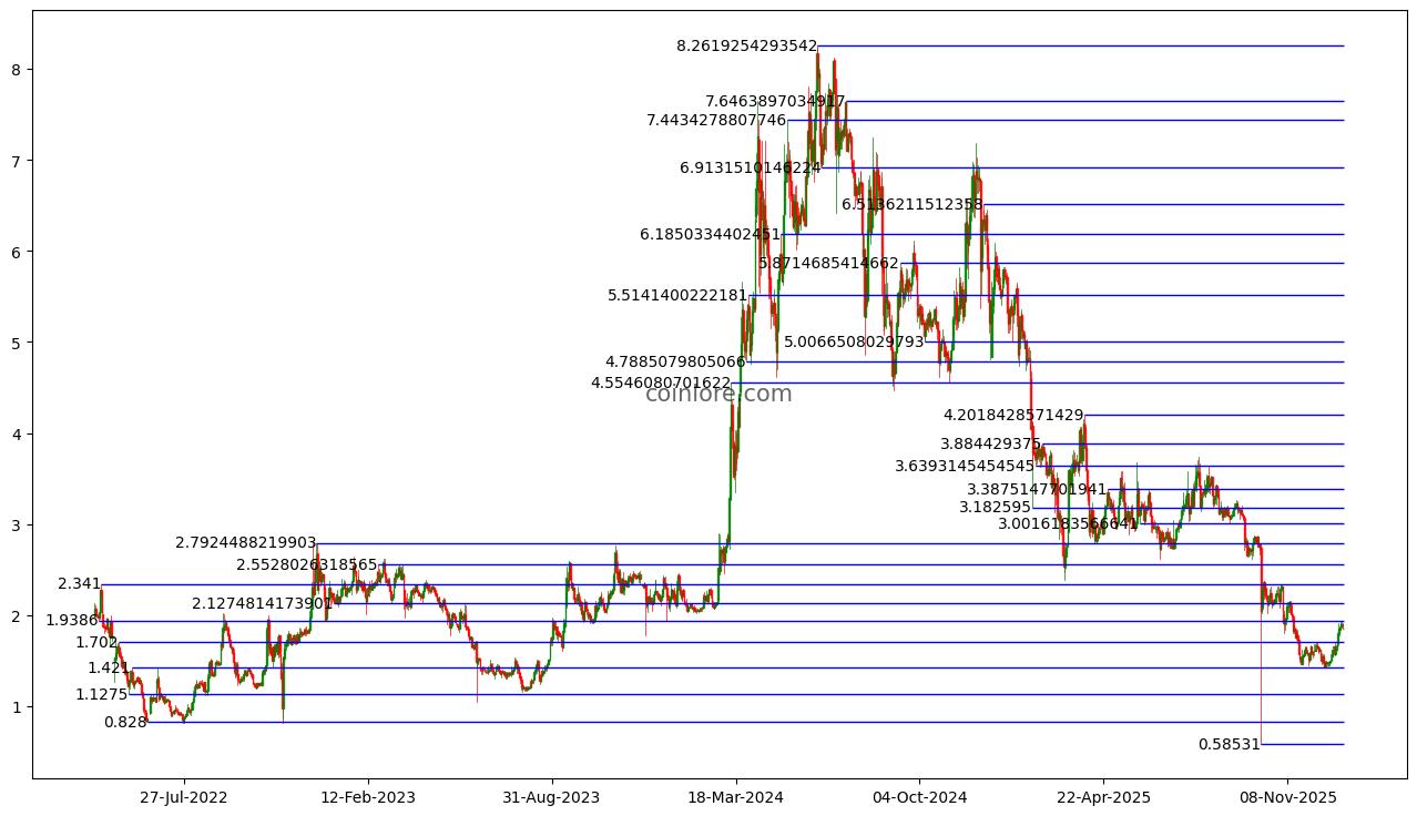 TON Coin уровни поддержки и сопротивления