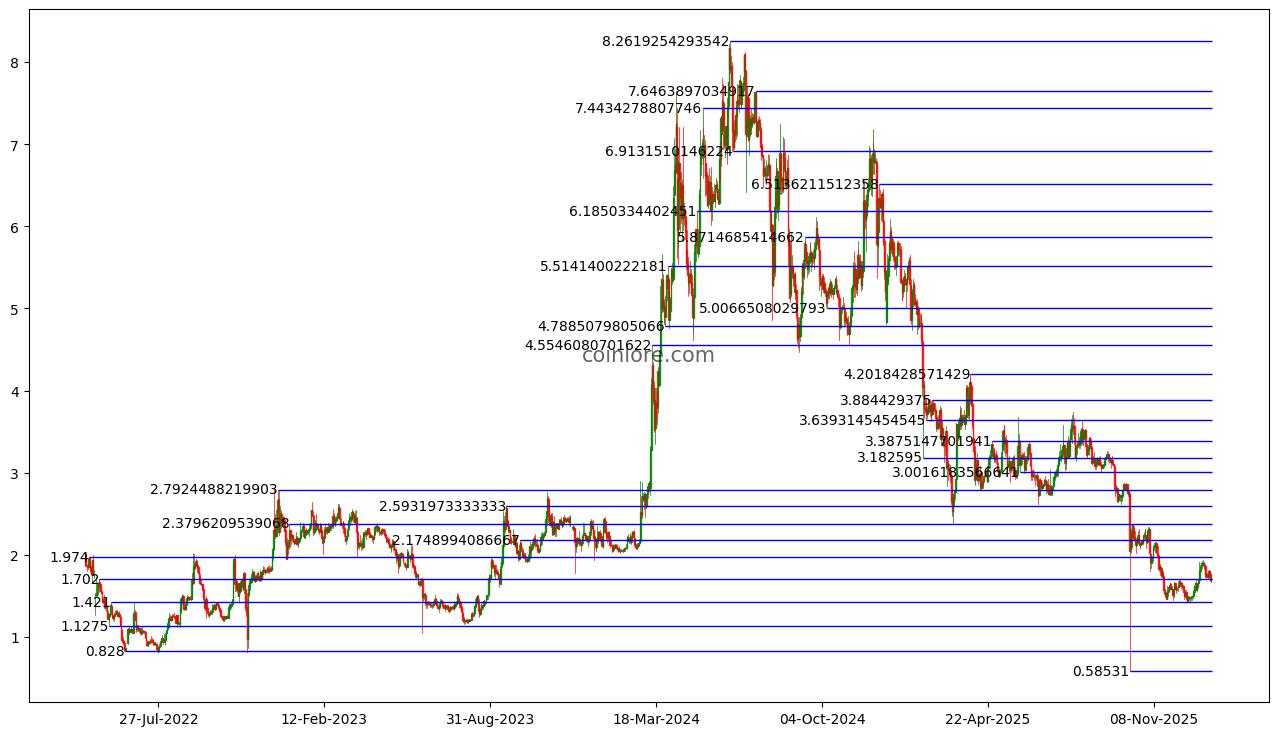 TON Coin уровни поддержки и сопротивления