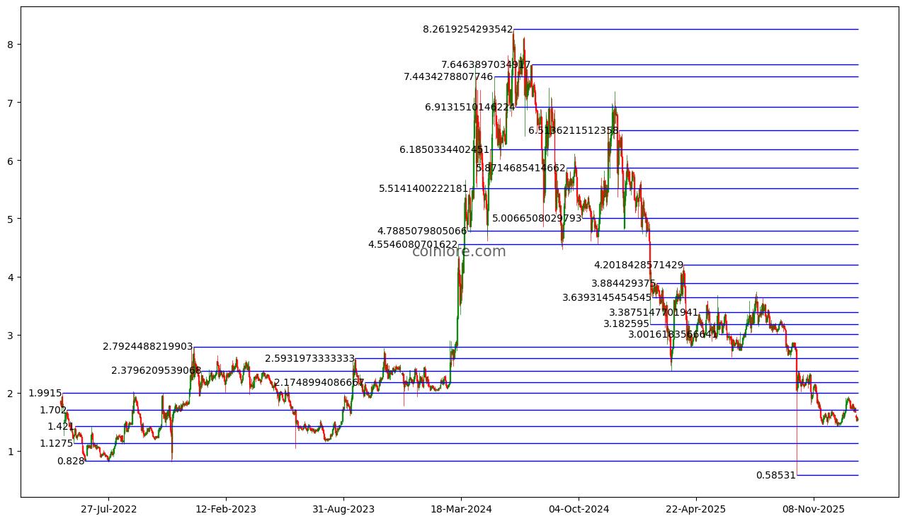 TON Coin уровни поддержки и сопротивления