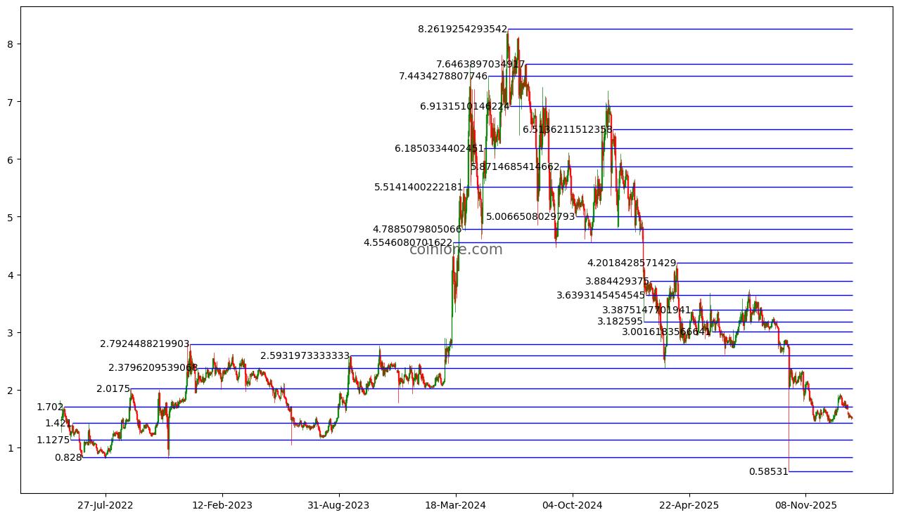 TON Coin уровни поддержки и сопротивления