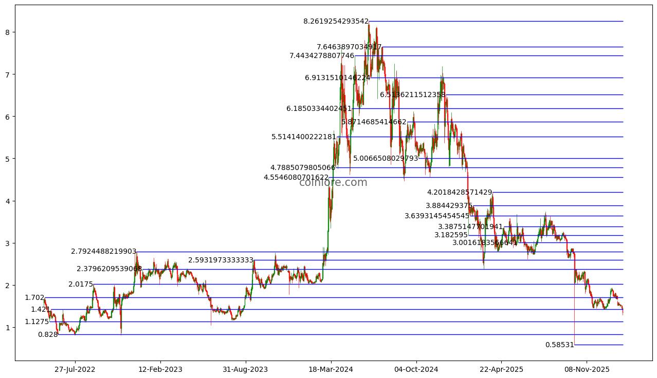 TON Coin Destek ve Direnç Seviyeleri