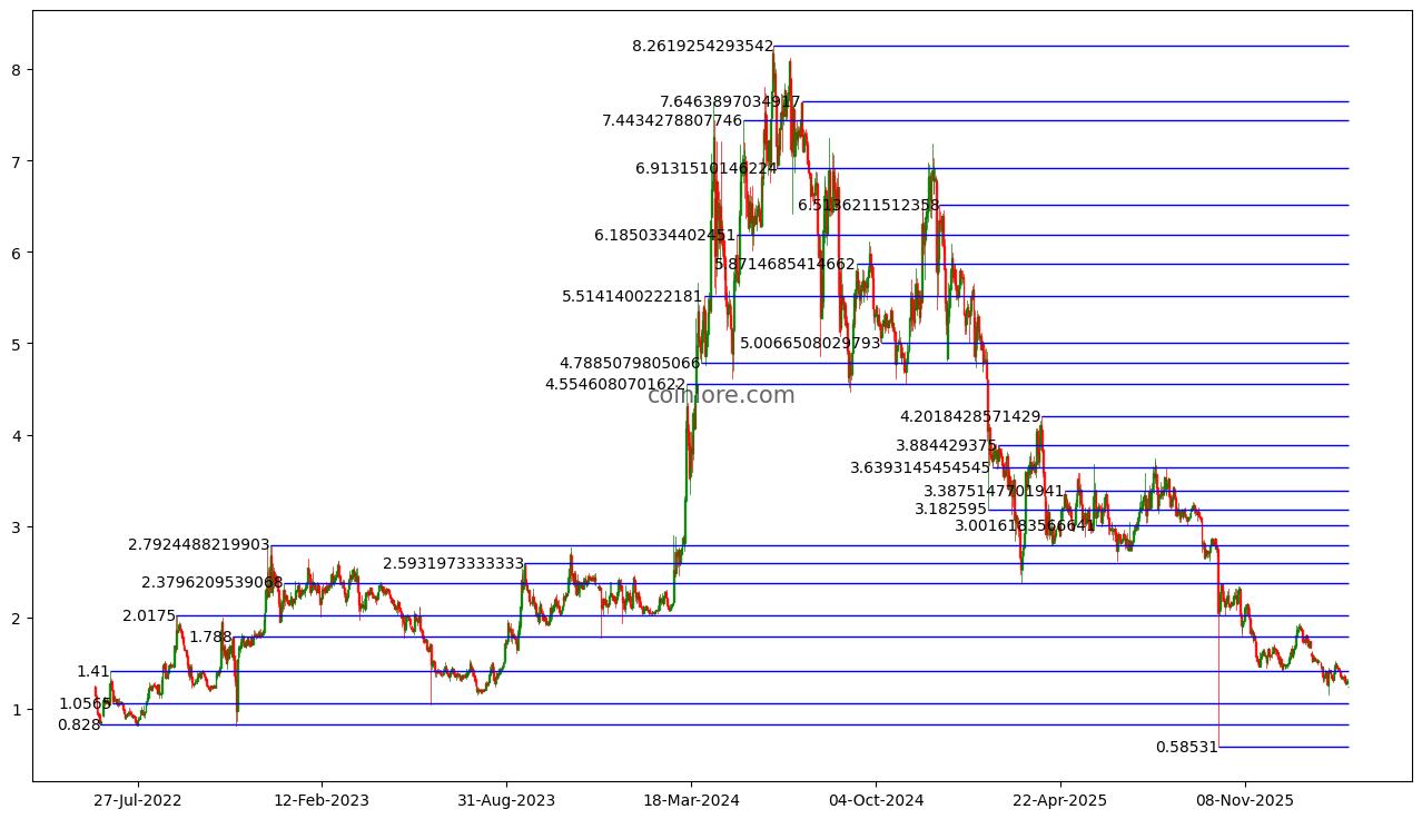 TON Coin уровни поддержки и сопротивления