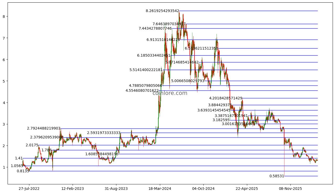 TON Coin уровни поддержки и сопротивления