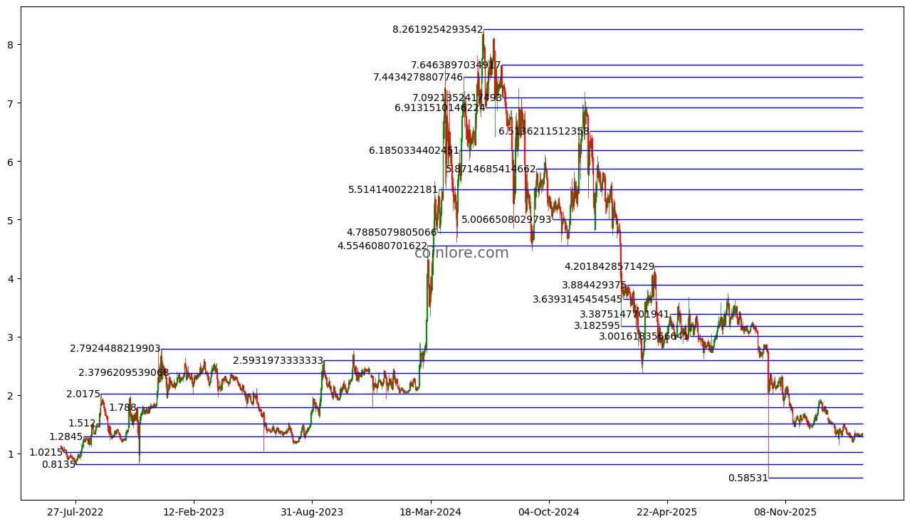 Niveles de soporte y de resistencia de TON Coin