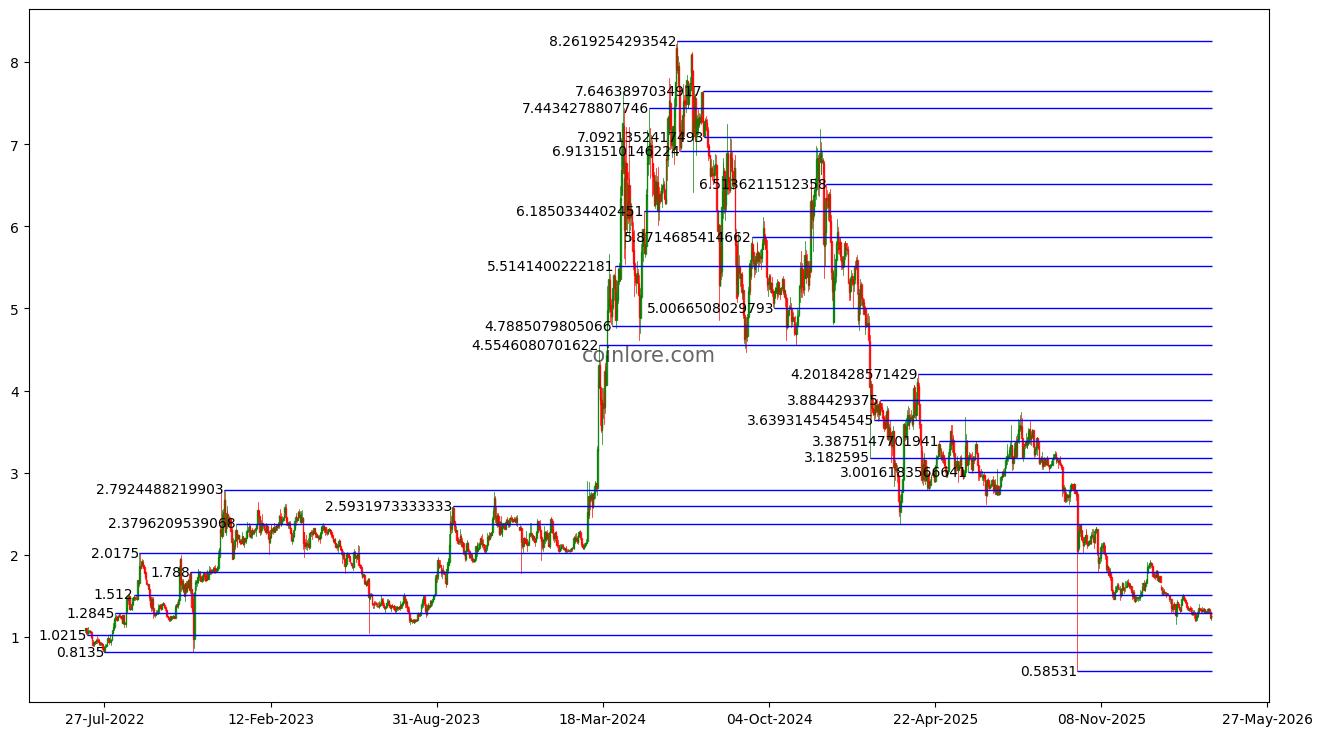 TON Coin уровни поддержки и сопротивления