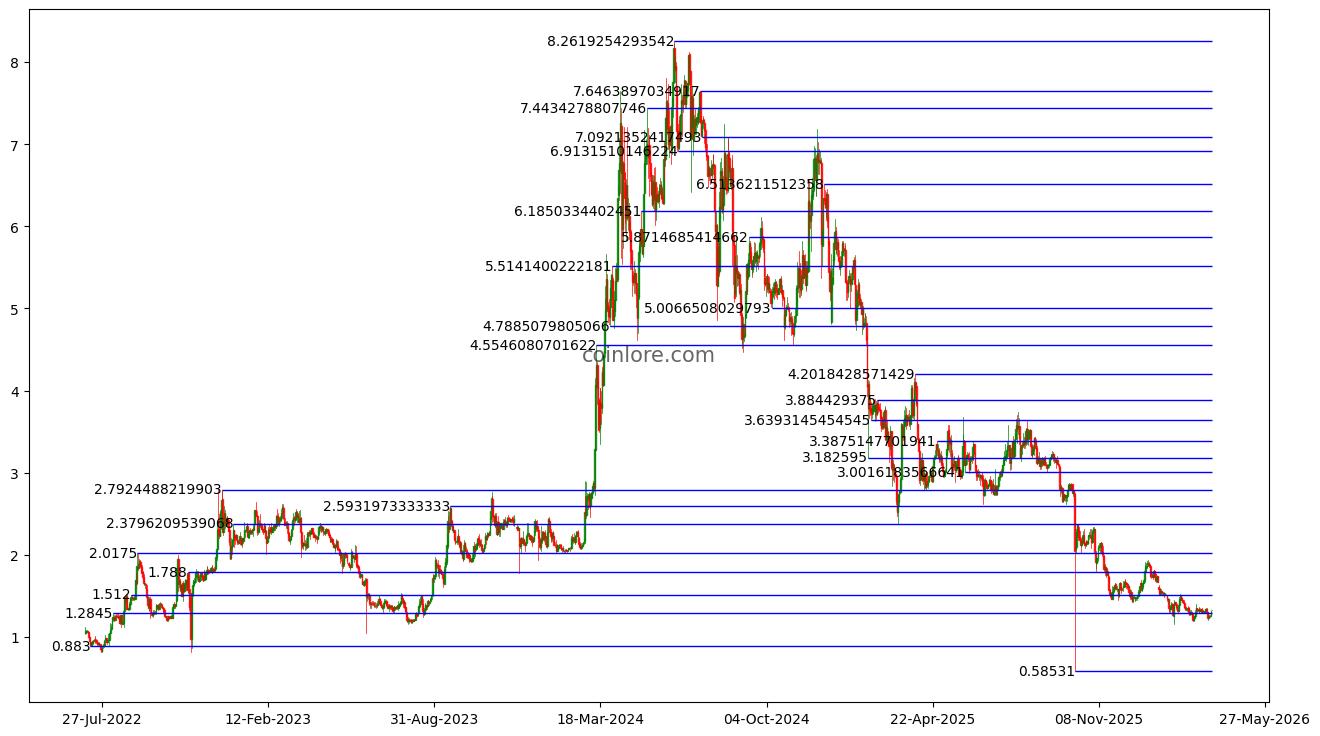 TON Coin уровни поддержки и сопротивления