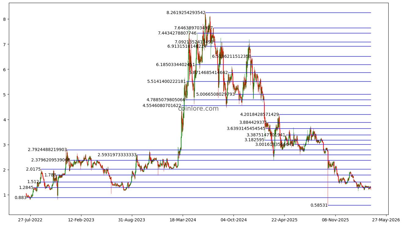 TON Coin уровни поддержки и сопротивления