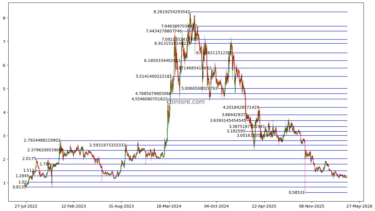 TON Coin уровни поддержки и сопротивления