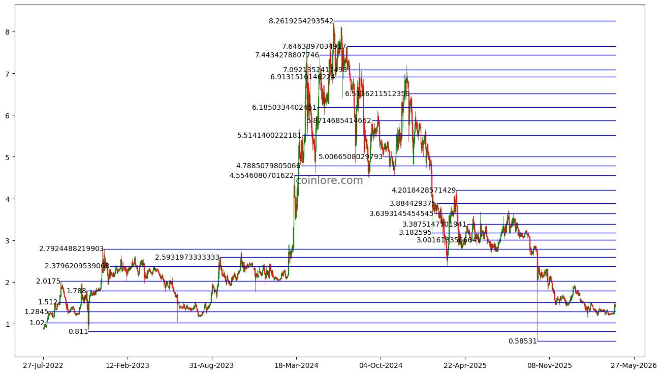 TON Coin уровни поддержки и сопротивления