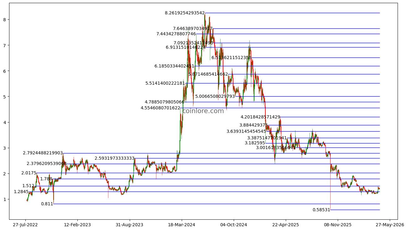 TON Coin уровни поддержки и сопротивления