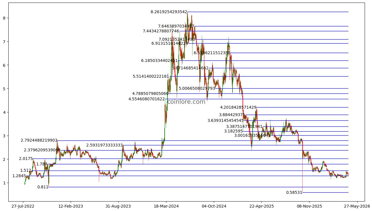 TON Coin уровни поддержки и сопротивления