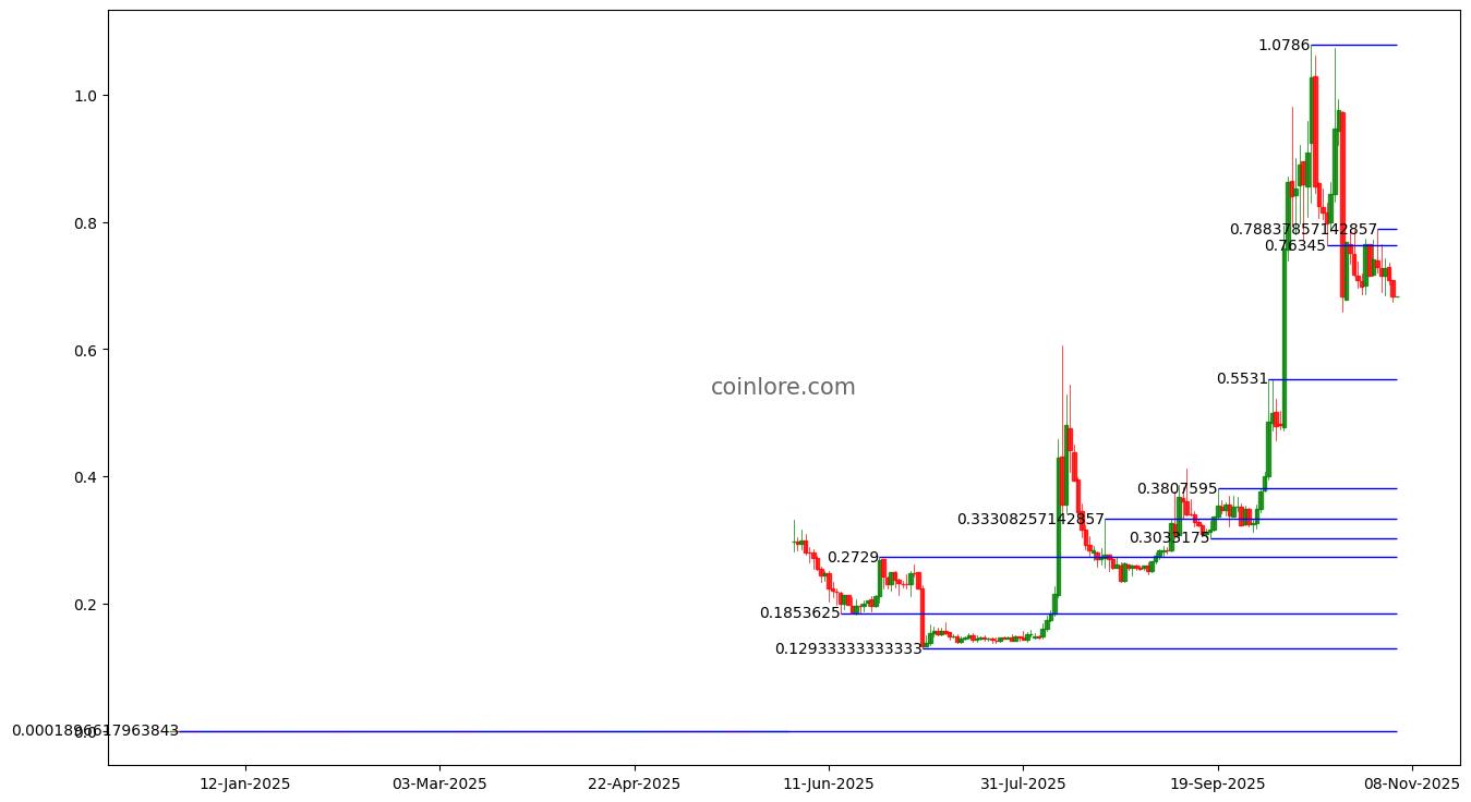 TON Station Support and resistance levels