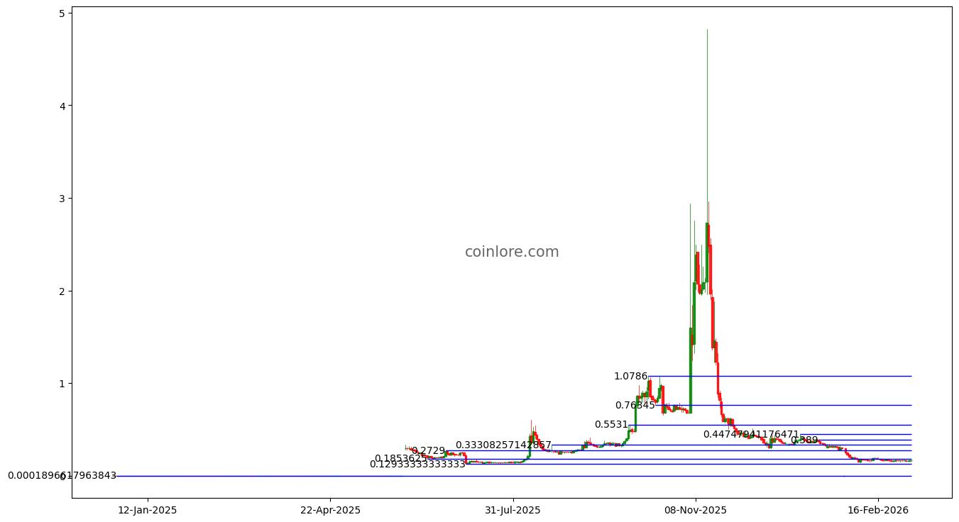TON Station уровни поддержки и сопротивления