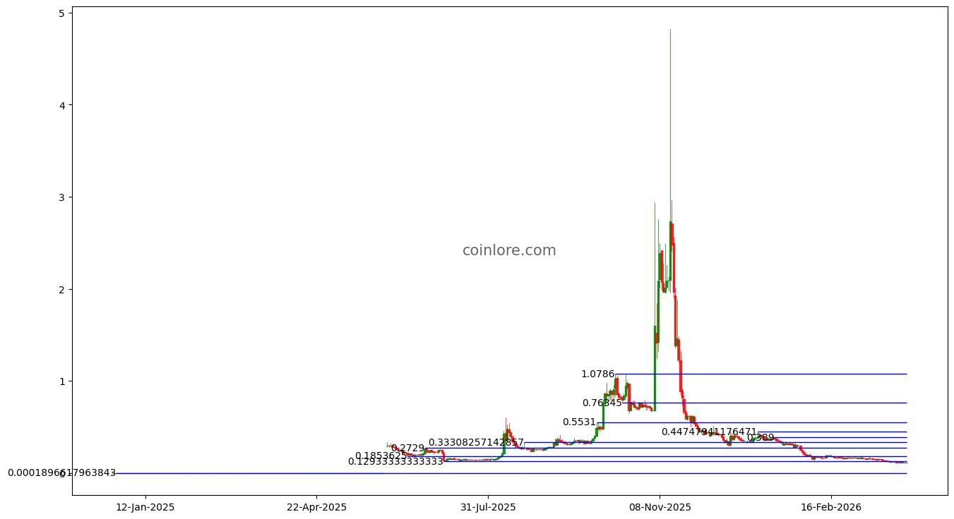TON Station уровни поддержки и сопротивления