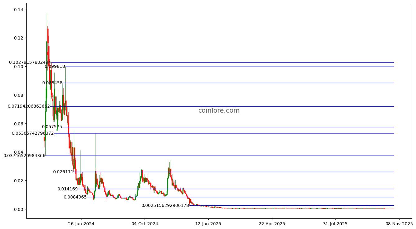 tooker kurlson Support- und Widerstandsniveaus