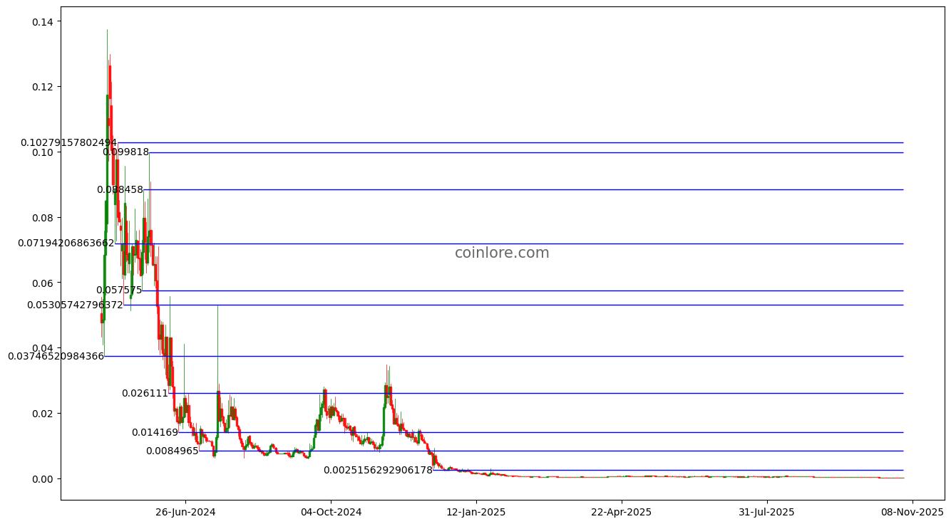 tooker kurlson Support and resistance levels