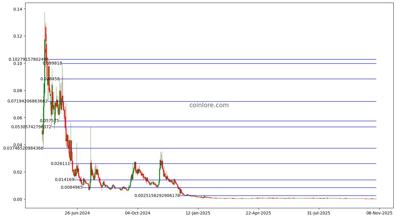 tooker kurlson уровни поддержки и сопротивления