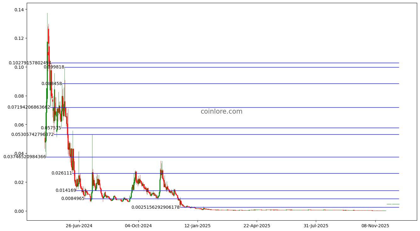 tooker kurlson уровни поддержки и сопротивления