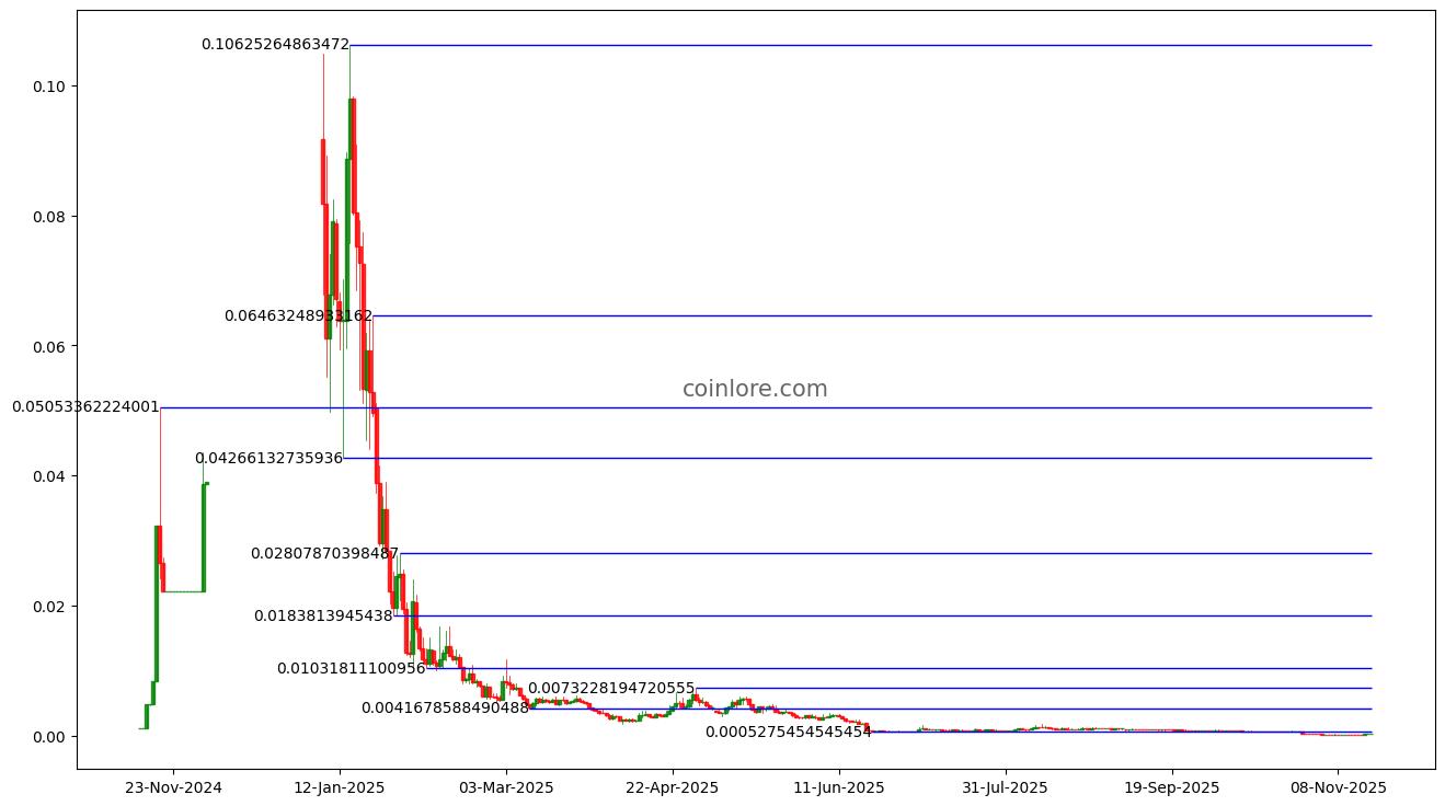Top Hat Support and resistance levels
