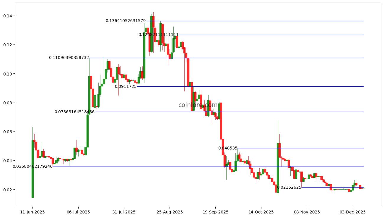 Torch of Liberty Support and resistance levels