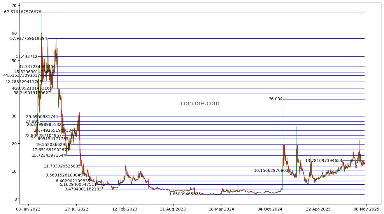 Tornado Cash Destek ve Direnç Seviyeleri