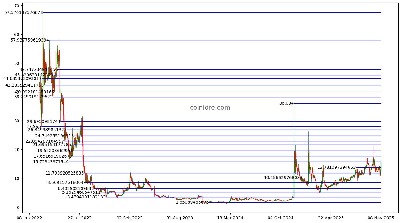 Tornado Cash Support and resistance levels