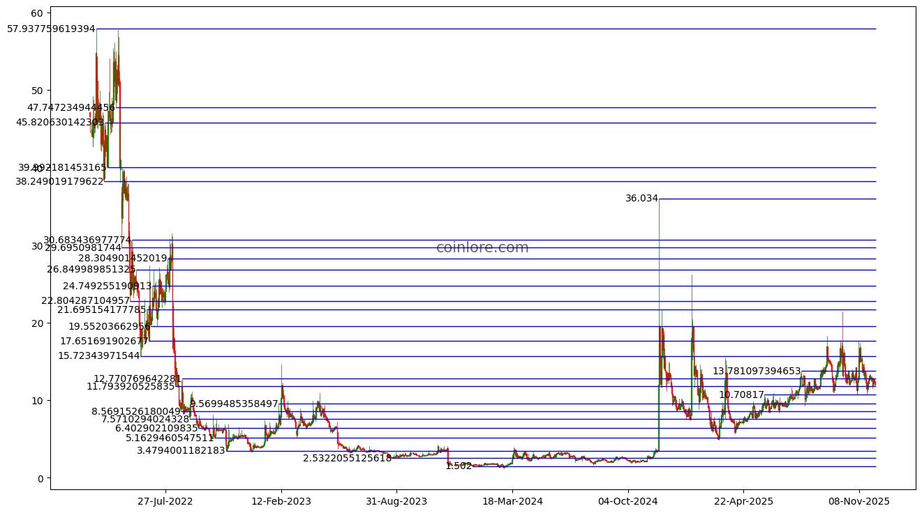 Tornado Cash Support and resistance levels