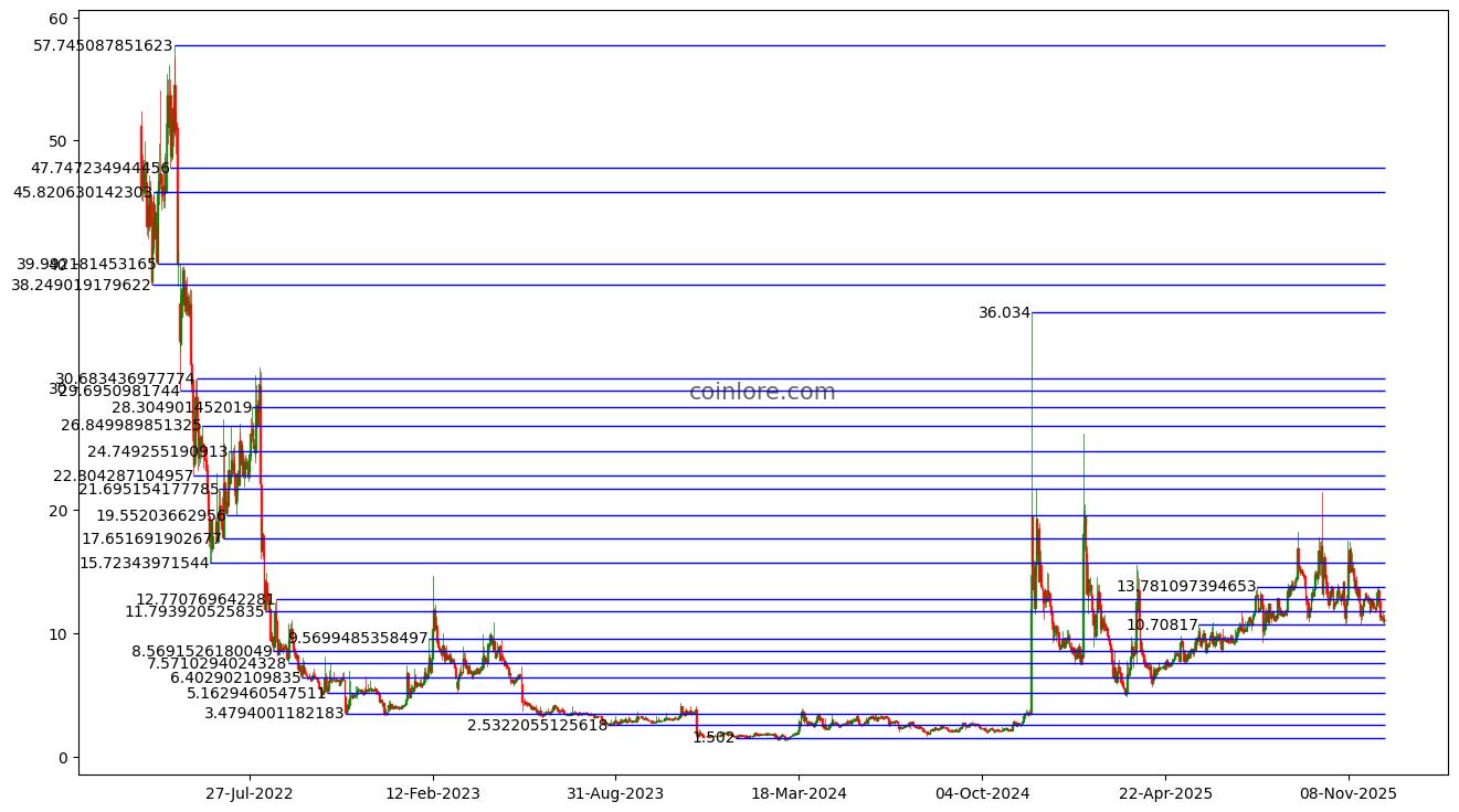 Niveles de soporte y de resistencia de Tornado Cash