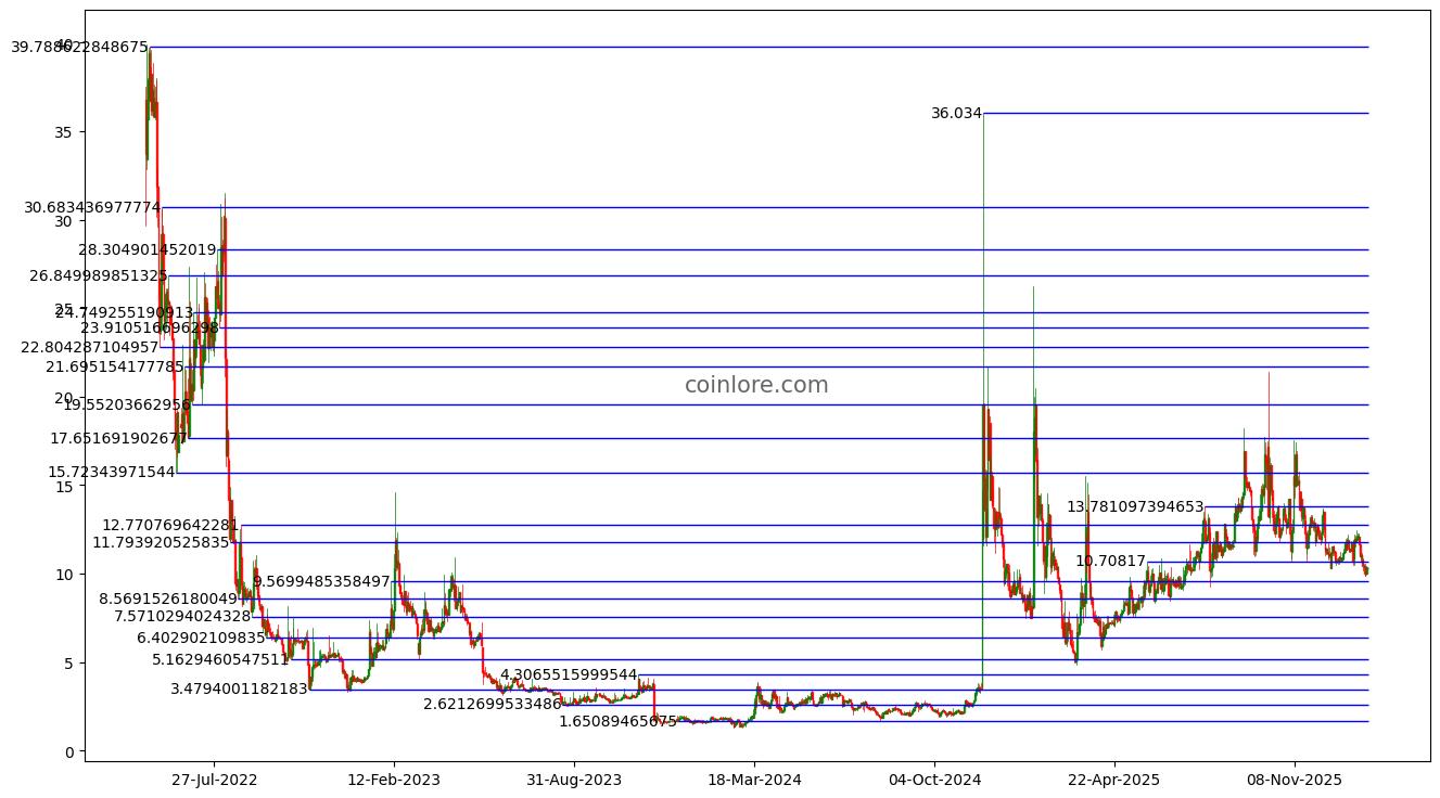 Tornado Cash Destek ve Direnç Seviyeleri