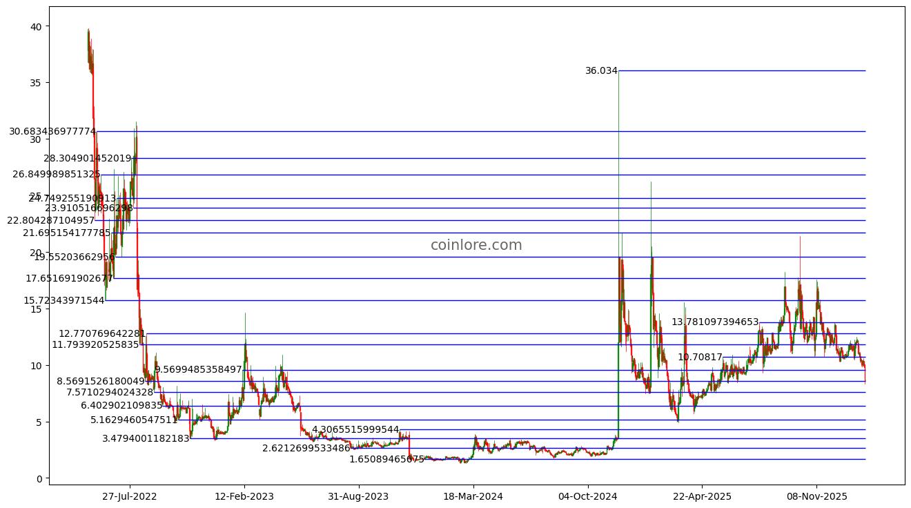 Tornado Cash уровни поддержки и сопротивления