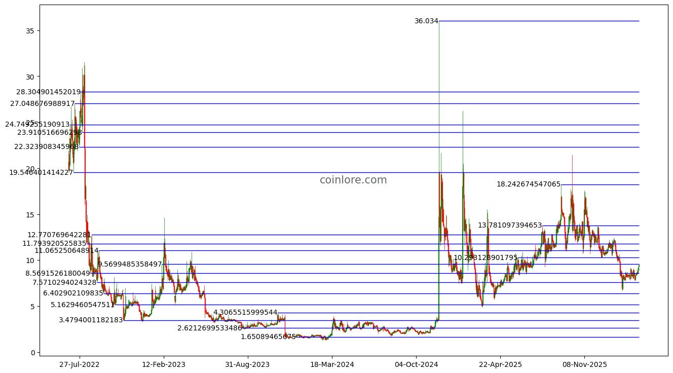 Niveles de soporte y de resistencia de Tornado Cash