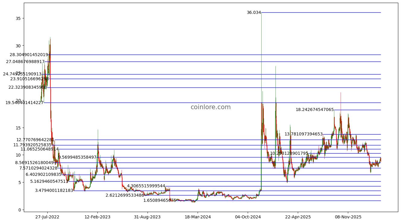 Tornado Cash уровни поддержки и сопротивления