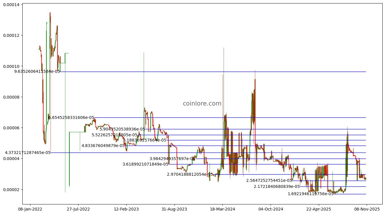 TORQ Coin Support and resistance levels