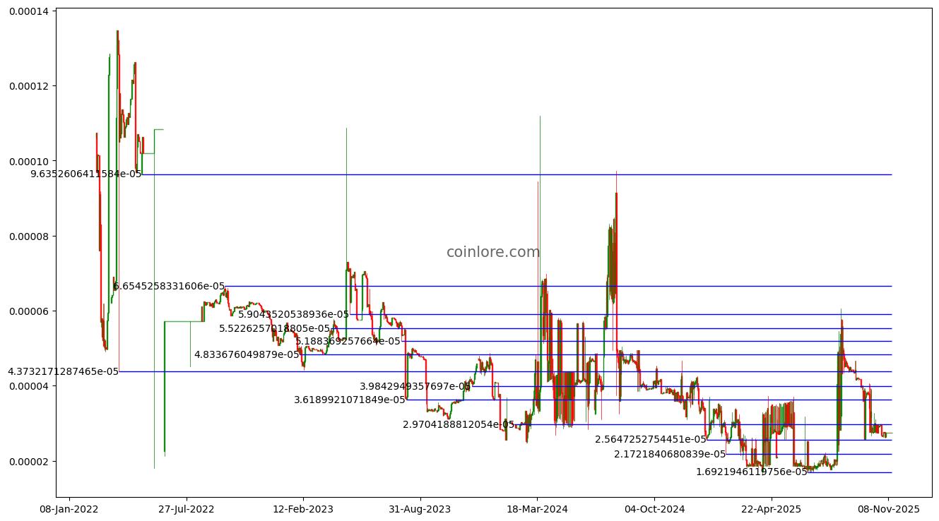 TORQ Coin Support and resistance levels