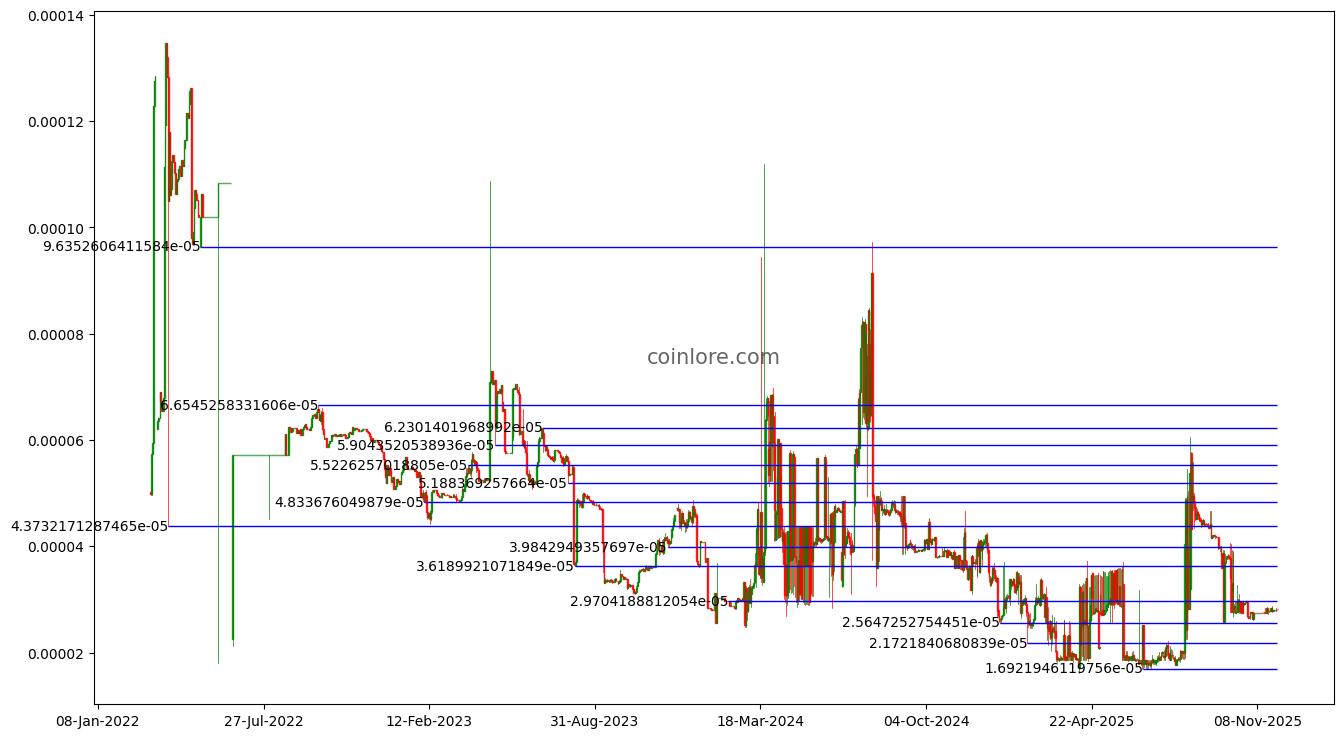 TORQ Coin Support and resistance levels