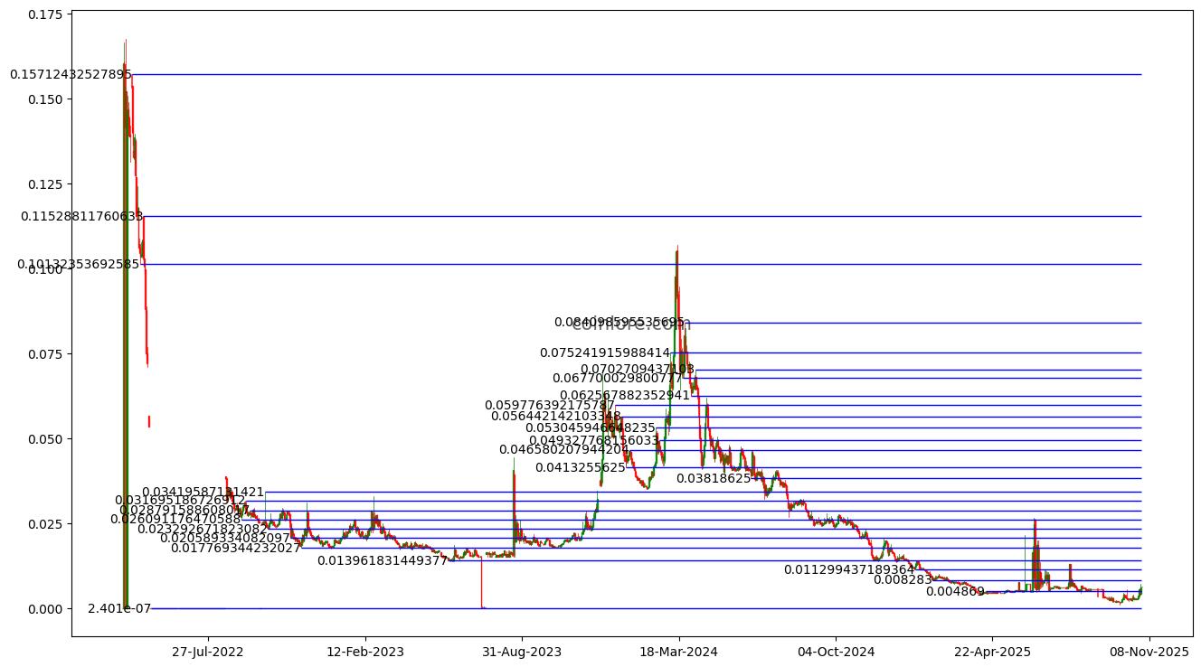 Torum Support- und Widerstandsniveaus