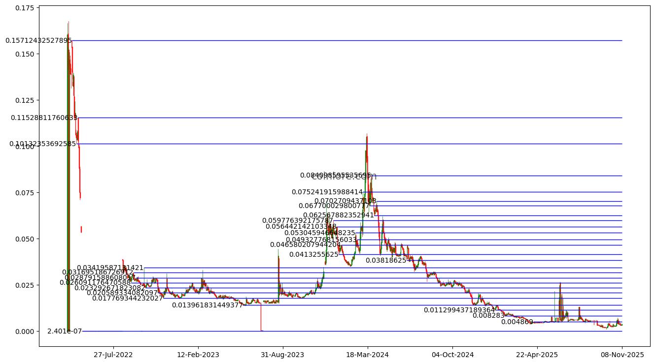 Torum Support and resistance levels