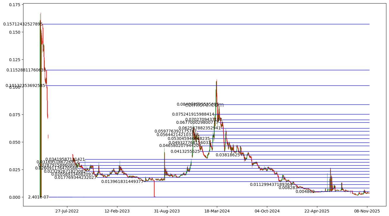 Torum Support and resistance levels