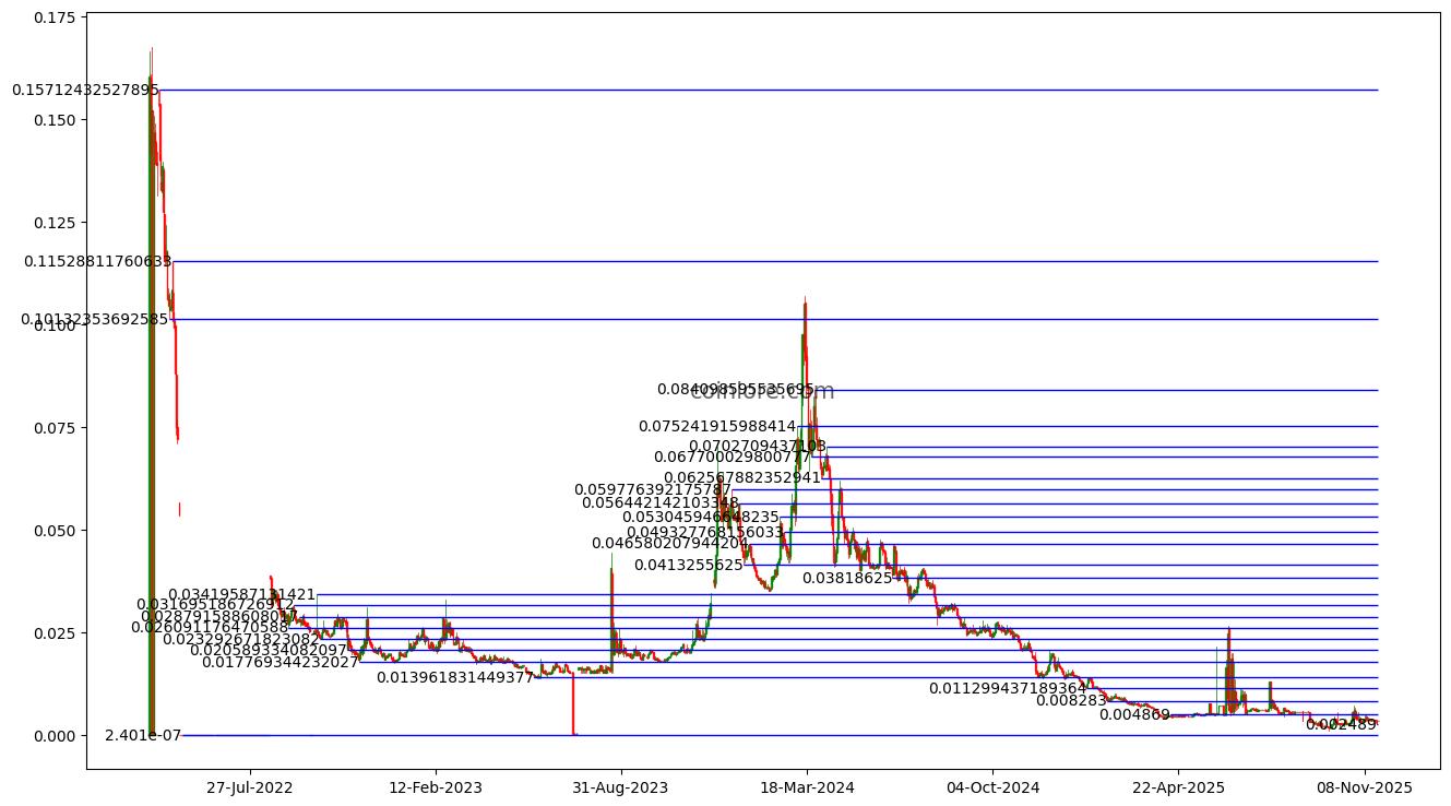 Torum Support and resistance levels
