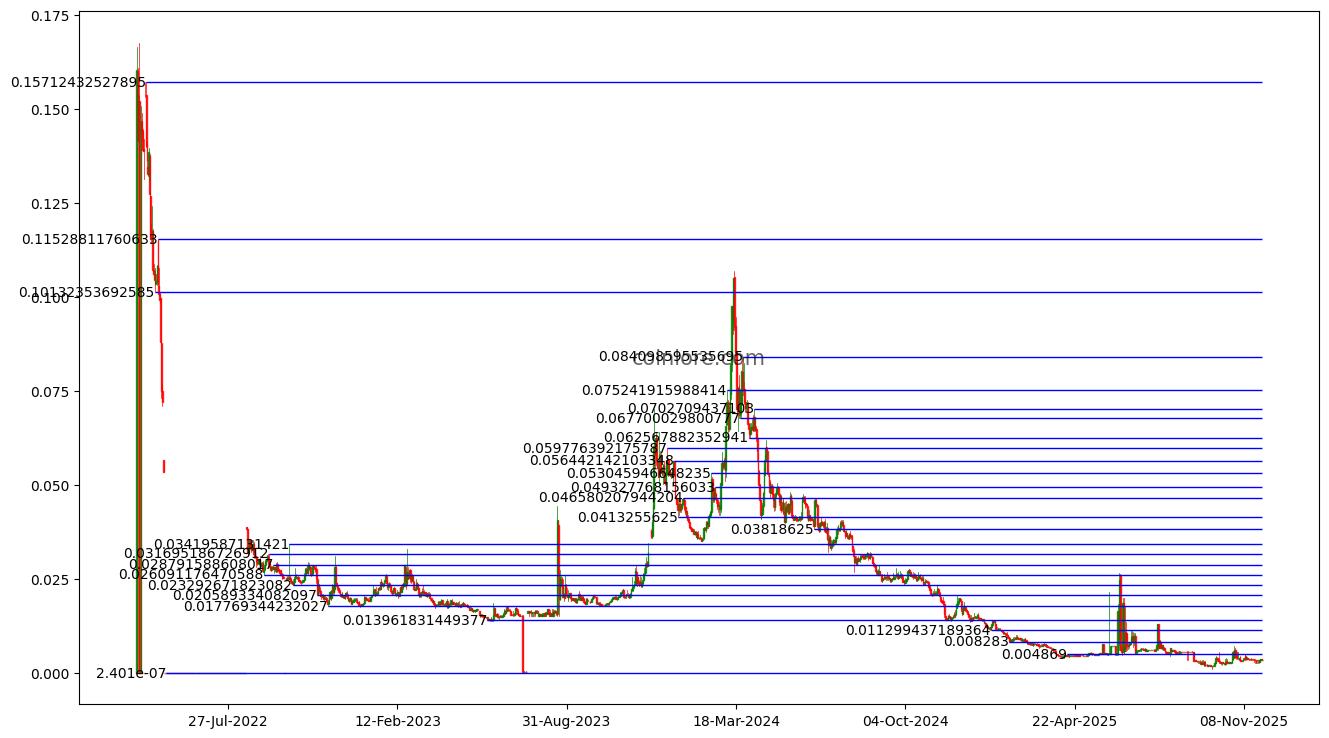 Torum Support and resistance levels