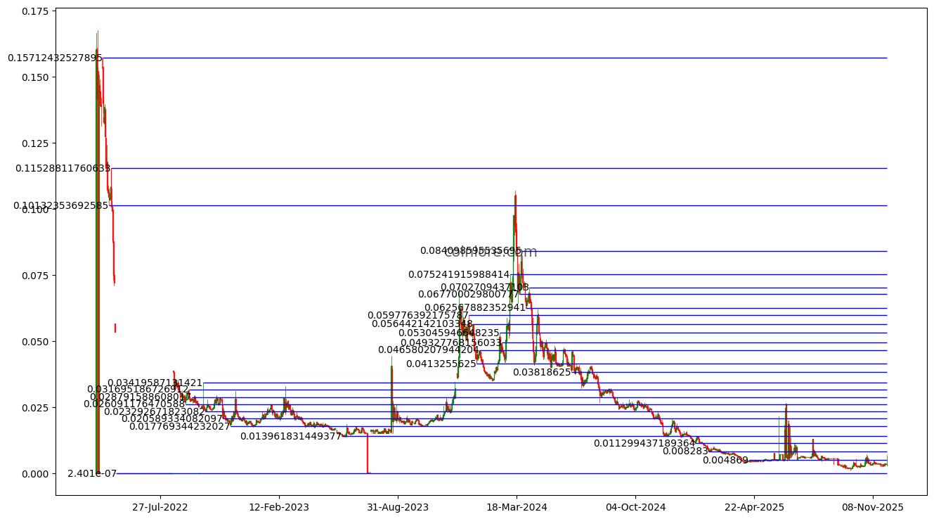 Torum Support and resistance levels