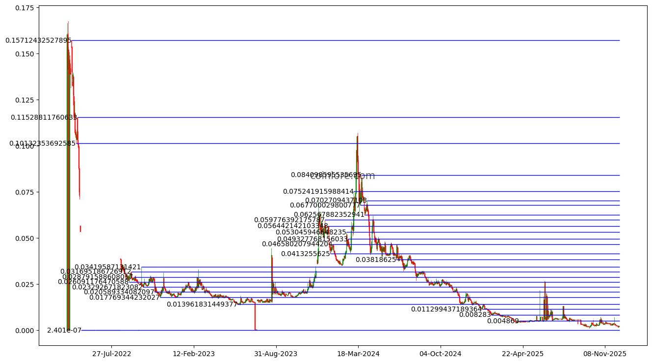 Torum Support and resistance levels