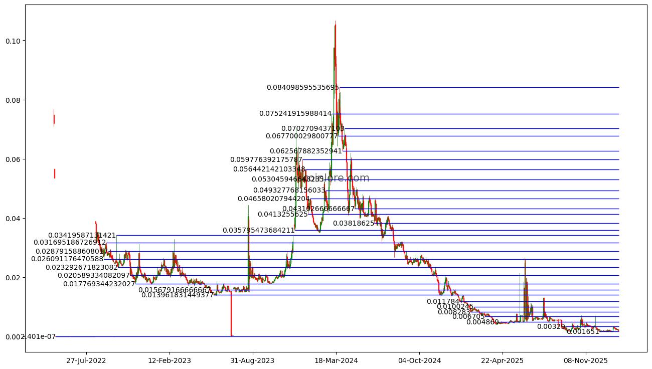 Torum Destek ve Direnç Seviyeleri