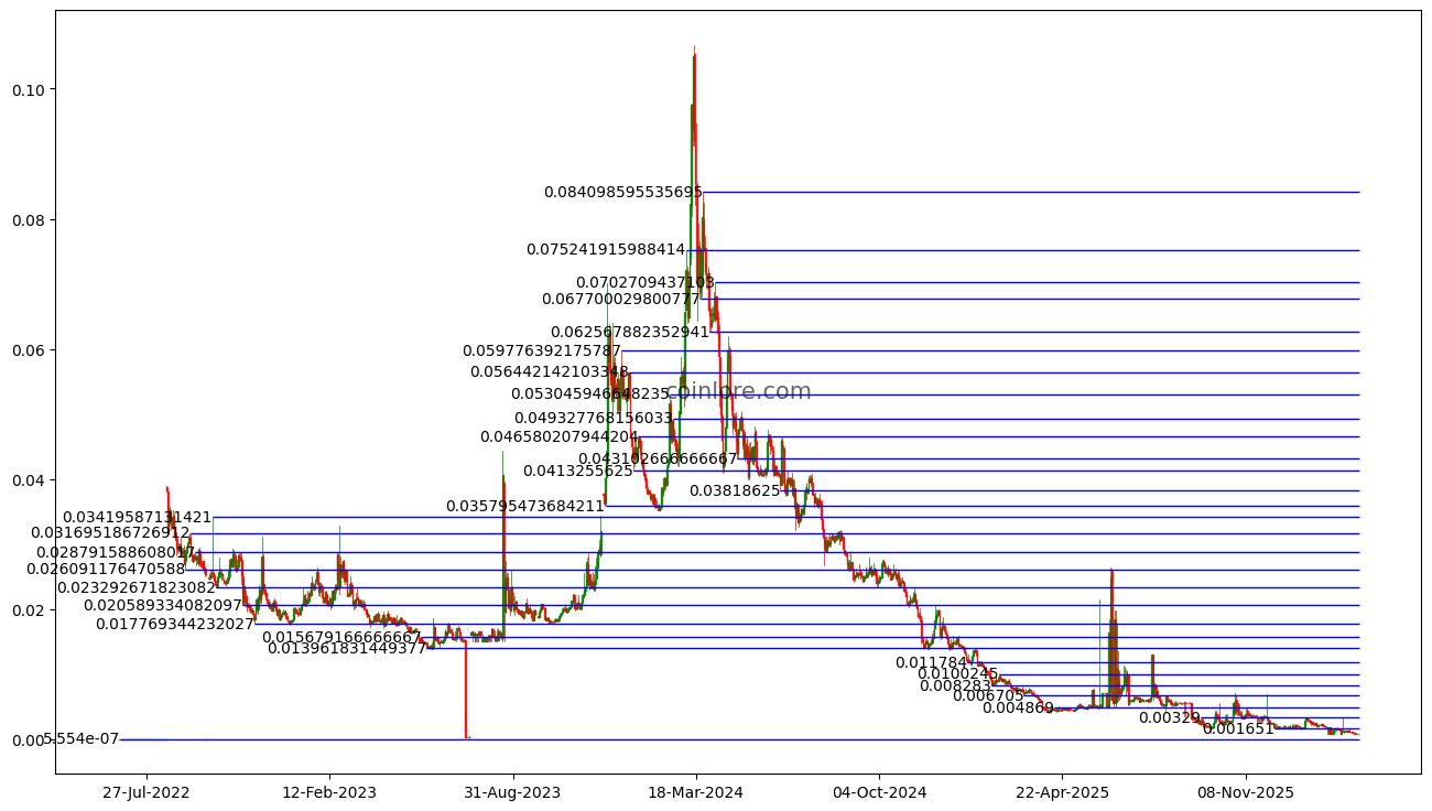 Torum Destek ve Direnç Seviyeleri